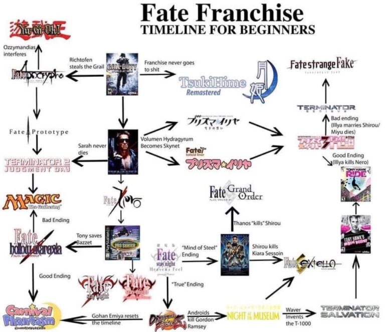 Guía Completa para Ver el Anime de Fate | CityGame
