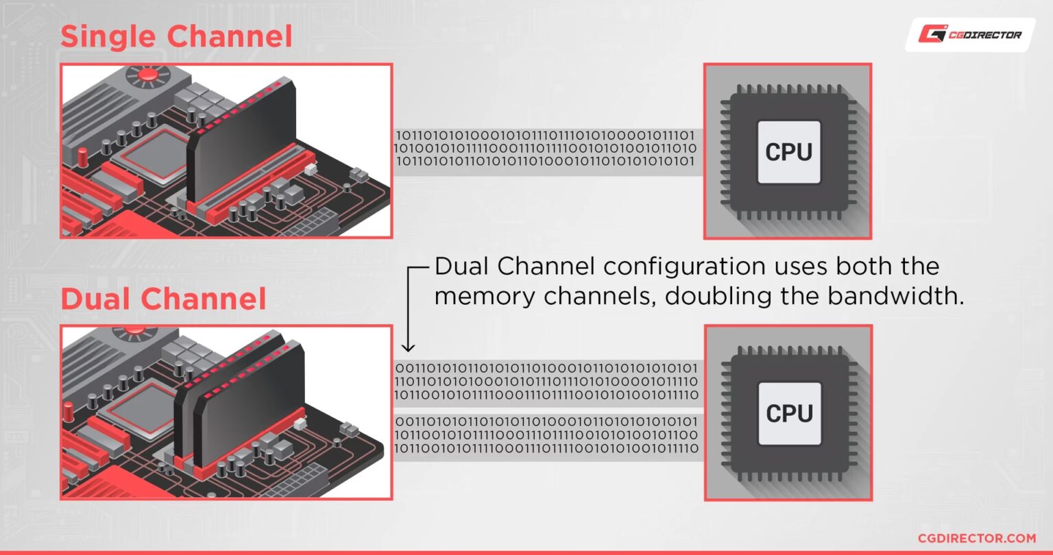 RAM: ¿Dual Channel o Single Channel para Gaming? | CityGame