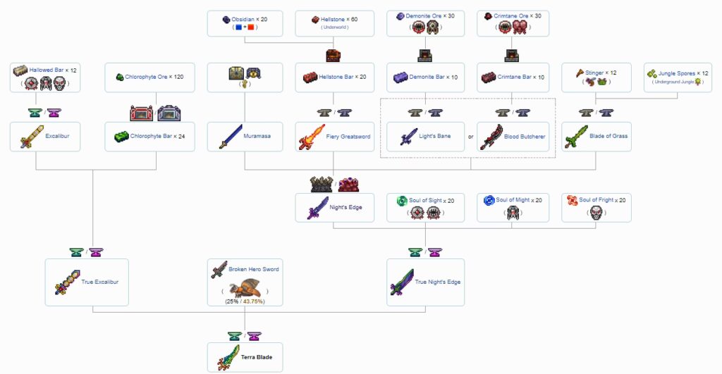 Guía Definitiva para Craftear la Terra Blade | CityGame